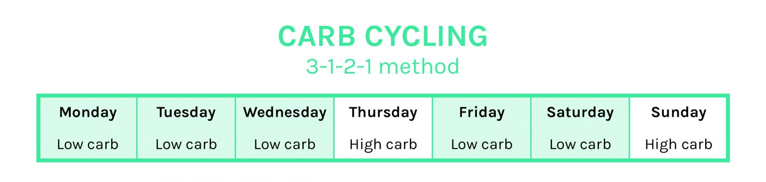 Carb cycling for vegans - Let's Eat Smart