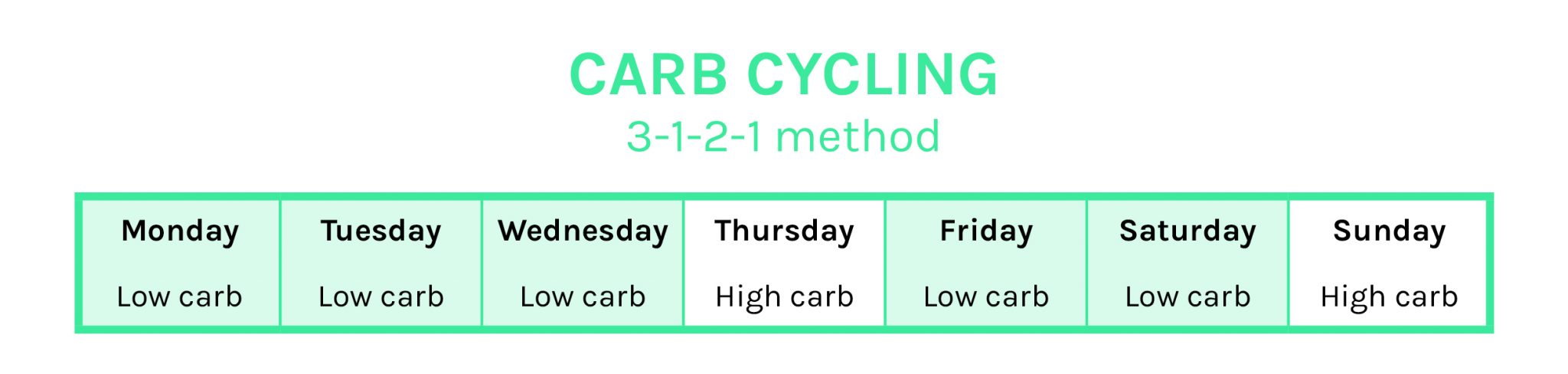 Carb cycling for vegans - Let's Eat Smart